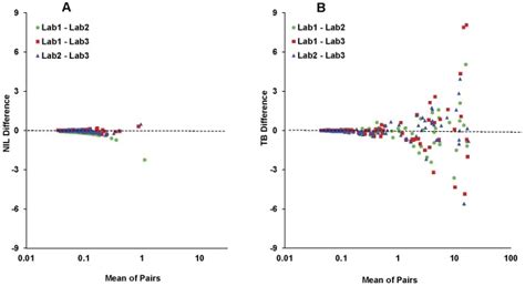 Within Subject Interlaboratory Variability Of Quantiferon Tb Gold In Tube Tests Pmc
