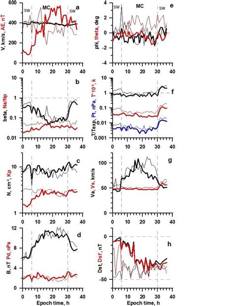 The Temporal Profile Of Solar Wind And Imf Parameters See Legend In Download Scientific