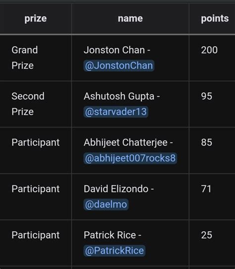 Ashutosh Gupta On Linkedin Opensource Gitlab Developer Backend
