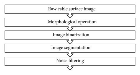 Morphological Technique Based Crack Detection Algorithm On Cable