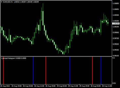Colored Line Forex Signals Histogram For Mt4