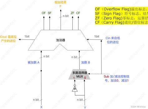 第二章 数据的表示和运算 csdn博客