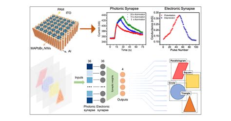 Geometric Shape Recognition With An Ultra High Density Perovskite