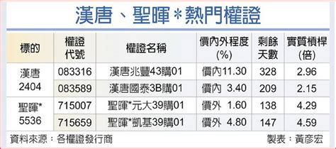 漢唐、聖暉 大啖廠務工程訂單 日報 工商時報