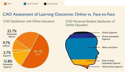 Face To Face Vs Online Learning Venn Diagram Difference Of F