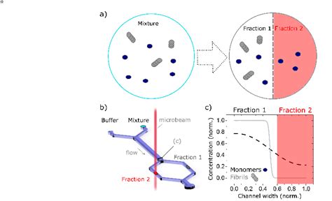 Pdf Resolving Protein Mixtures Using Microfluidic Diffusional Sizing