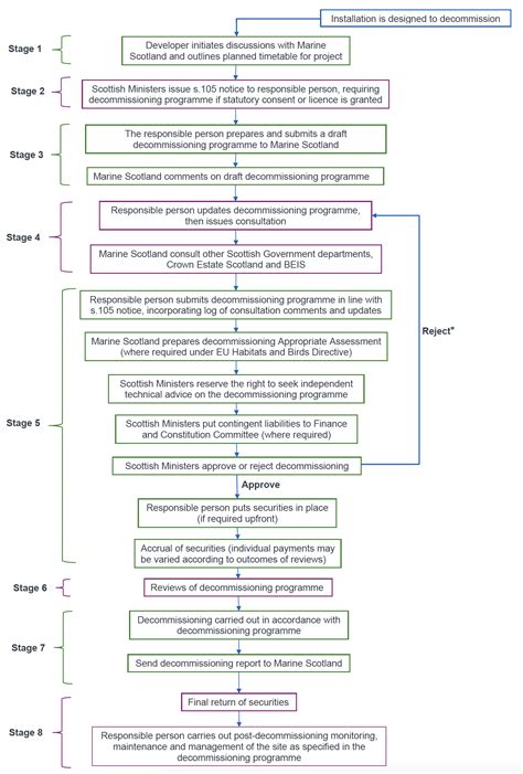 Annex B Flowchart Of Decommissioning Programme Process Offshore