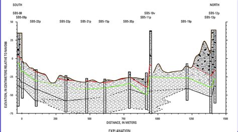 Combined Bathymetric Profile And Stratigraphic Cross Section For Marsh