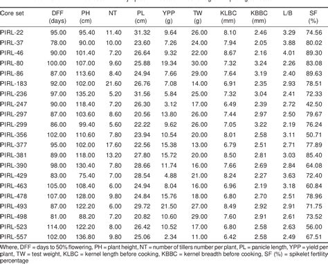 Table 6 From Development And Evaluation Of Iso Cytoplasmic Rice