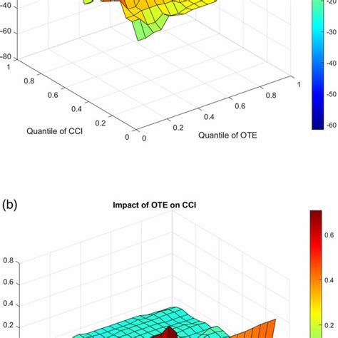 Transform Series Of Variables Source Authors Estimation Download