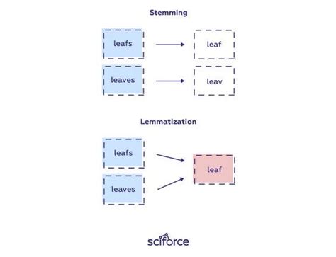 Nlp Tokenization Stemming Lemmatization And Part Of Speech Tagging