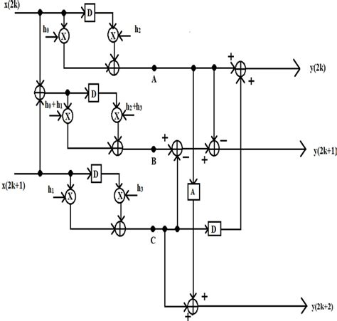 Figure 6 From Analysis Of Area Efficient Parallel Fir Filters Using Fpga Semantic Scholar