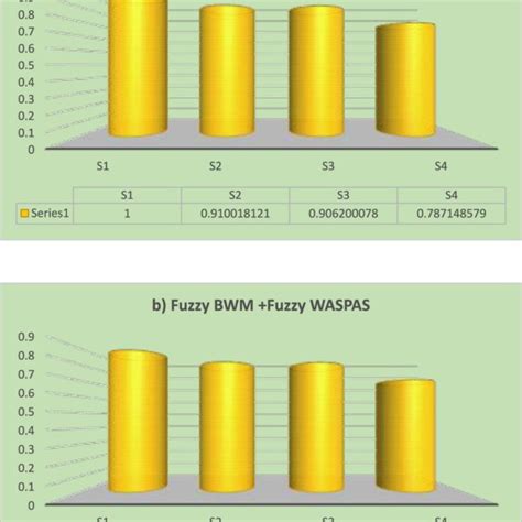 Final Ranking Obtained By Different Hybrid Fuzzy Methods A Download Scientific Diagram