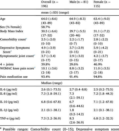 Patient Sample Description Overall And By Sex Download Scientific