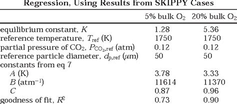 Table 1 From Computational Modeling Of Coco2 Ratio Inside Single Char Particles During