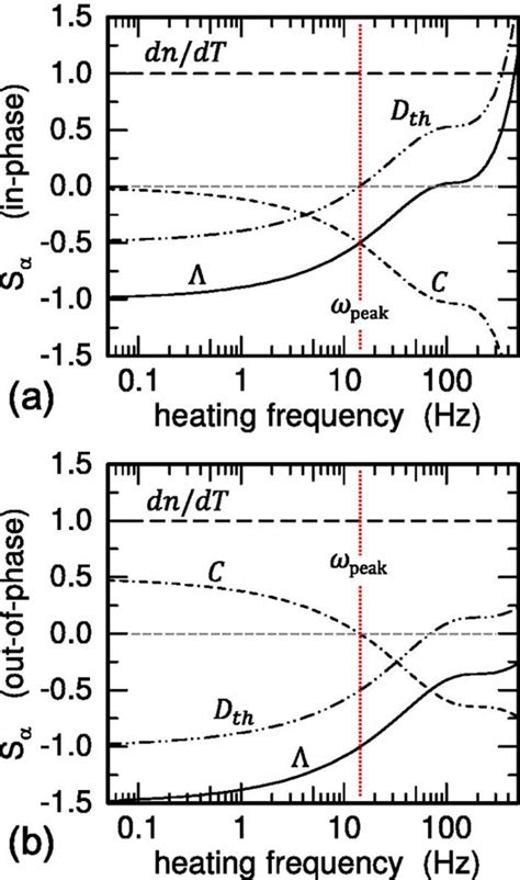 All Optical Beam Deflection Method For Simultaneous Thermal