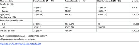 Comparison Of Demographic Characteristics Between Groups Univariate