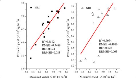 The Relationships Between Predicted And Measured Yield R 2 Rmse Re