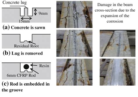 Installation Of The Nsm Cfrp Rod Download Scientific Diagram