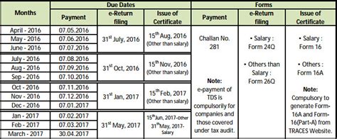 Tds Payment Due Dates Tds Return Due Dates Tds Due Dates Caknowledge