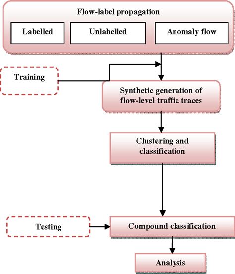 Figure 1 From An Efficient Network Traffic Classification Based On