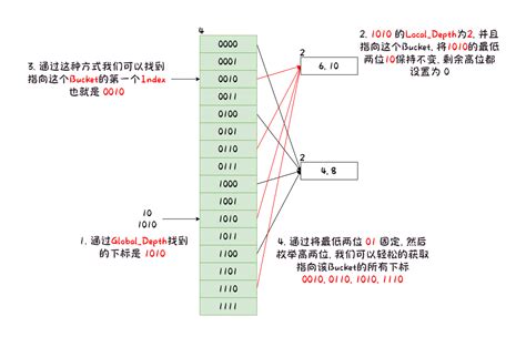 CMU 15445 P2 Extendible Hash Table 虾野百鹤 博客园