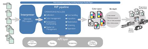 What Is A Raster Image Processor Rip Global Graphics Software Blog