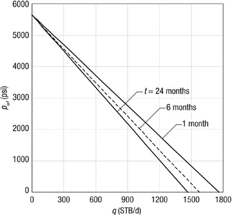 Inflow Performance Relationship My Blog