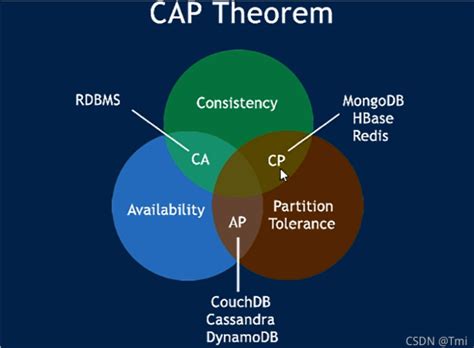 简述 Cap 定理【重要】 阿里云开发者社区