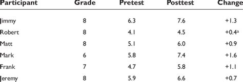 Student Pretest And Posttest Grade Equivalent Scores On The Ktea Ktea