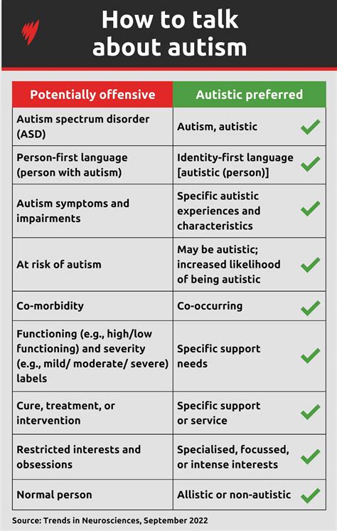 Autistic Person Or Person With Autism What Language Should We Use