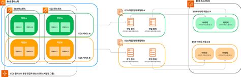 Ecs 톺아보기 오토피디아 블로그