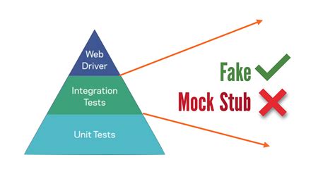 Fakes Vs Stubs And Mocks In Software Integration Testing By Zhimin