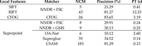 Matching Results Of Different Algorithms On The Test Dataset Download Scientific Diagram