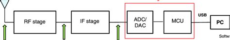 Software Defined Radio General Scheme Download Scientific Diagram