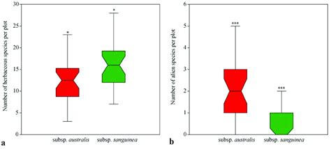 Comparison Of The Number Of Herb Species A And The Number Of Alien Download Scientific