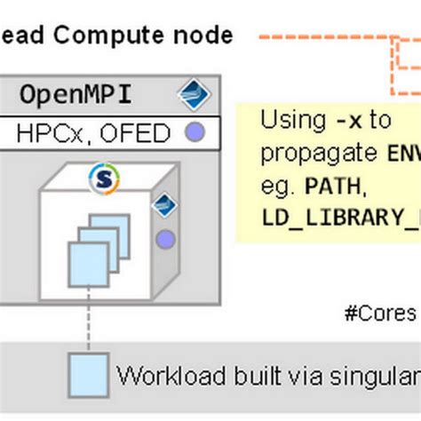 outside in or hybrid approach to scaling up mpi workloads on multinode