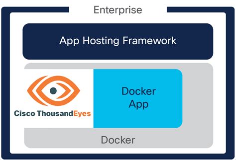 Ordering Guide For Customers With Existing Catalyst Deployments To Request ThousandEyes