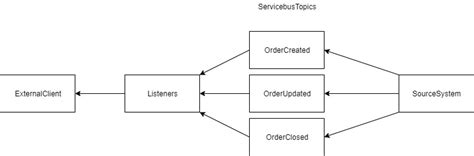 Exception Architecture Issue Azure Servicebus And Message Order