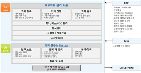 프로젝트시스템관리 Pms 솔브리드플러스
