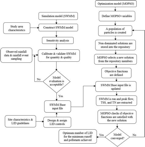 The Processes And Data Requirements To Setup The Download Scientific Diagram