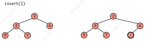 Priority Queues Suis Development Blog