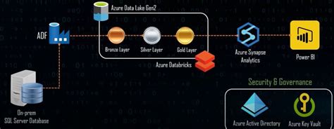 Dataengineering Azure Datapipeline Powerbi Dataanalytics Hiring Opentowork Datascience