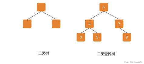 B树和b树二叉查找树在二叉树的基础上增加了一个规则左子树的所有节点的值都小于它的根节 Csdn博客