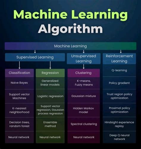 Exploring Machine Learning Algorithms Gopi Krishna Posted On The Topic Linkedin