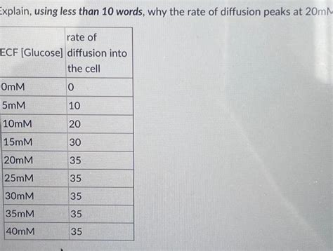 Solved This Table Represents The Ecf Glucose And The Rate