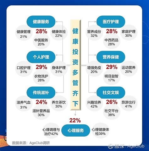 解密100个年轻人眼中的父母健康：什么才是「孝心经济」的消费密码？ Ageclub X 春雨医生 前言作为独生子女的一代，80后、90后乃至