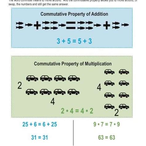 Commutative Property Learn Bright
