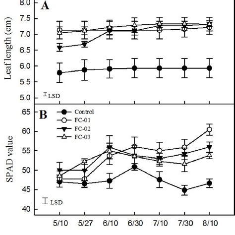 Effect Of Different Fertilizer Combinations On Shoot Diameter A And