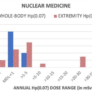 Interquartile Range Box Plot Of The Distribution Of The Annual Hp 0 07